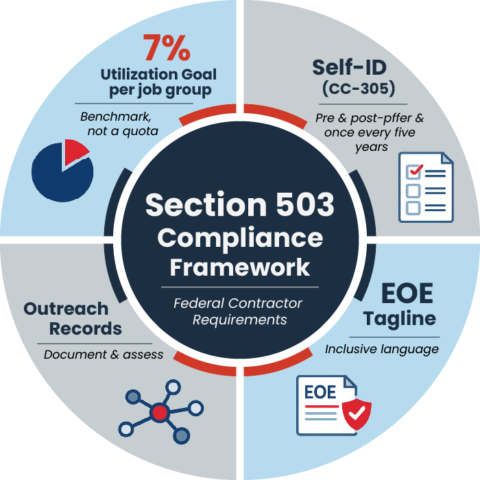 What is Section 503 and How Do I Comply? A Guide for Federal ...