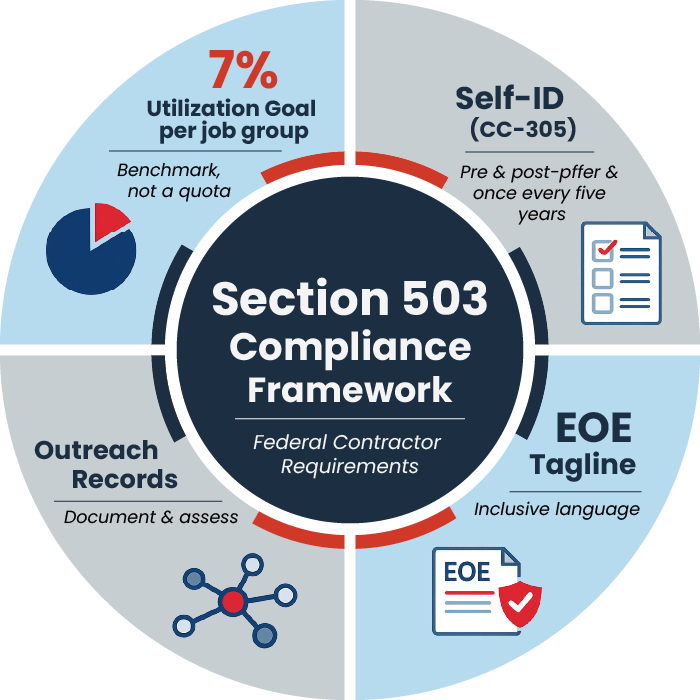 What is Section 503 and How Do I Comply? A Guide for Federal ...